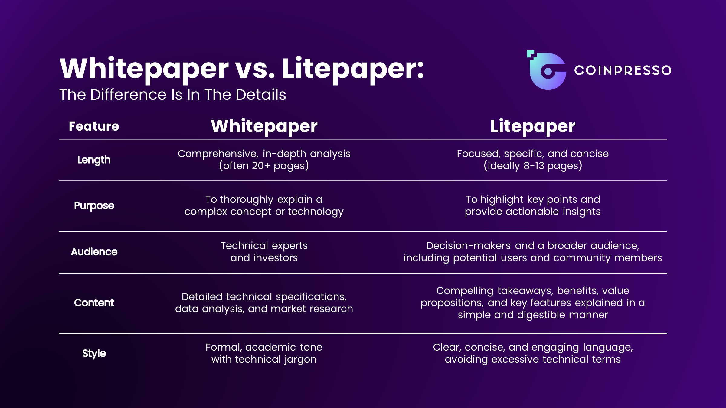 How To Write A Perfect Litepaper For Your Crypto Project | Coinpresso Blog