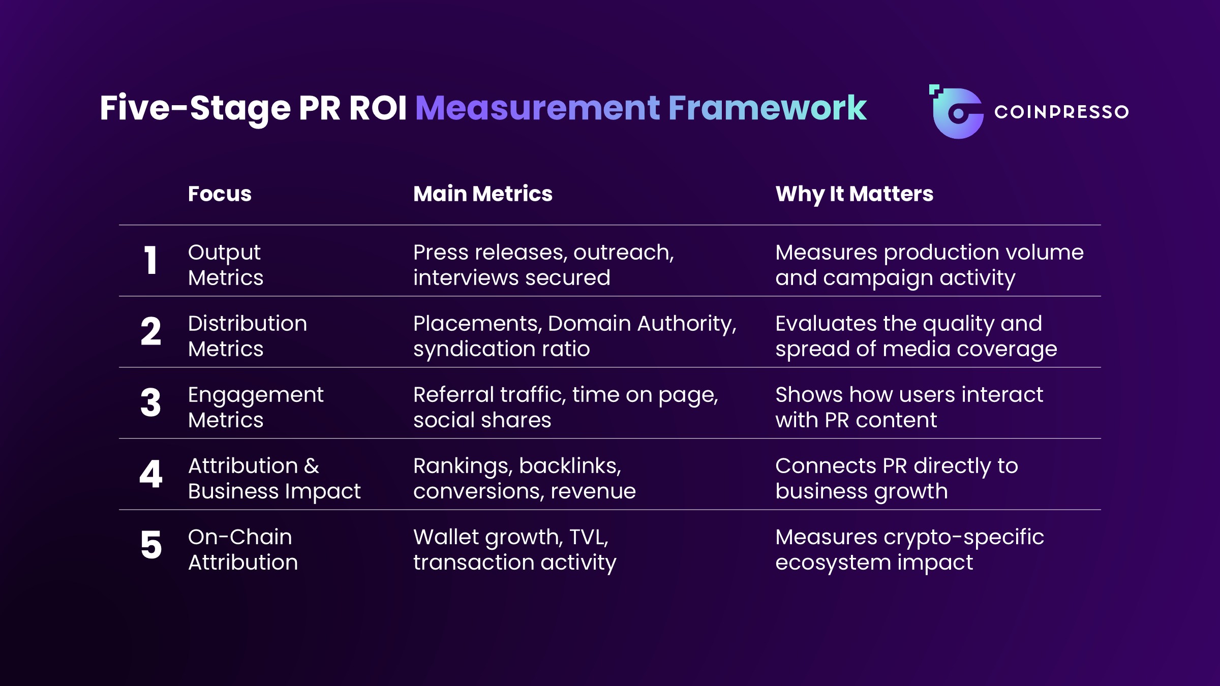 The 2026 Ultimate Guide To Measuring Crypto PR ROI | Coinpresso